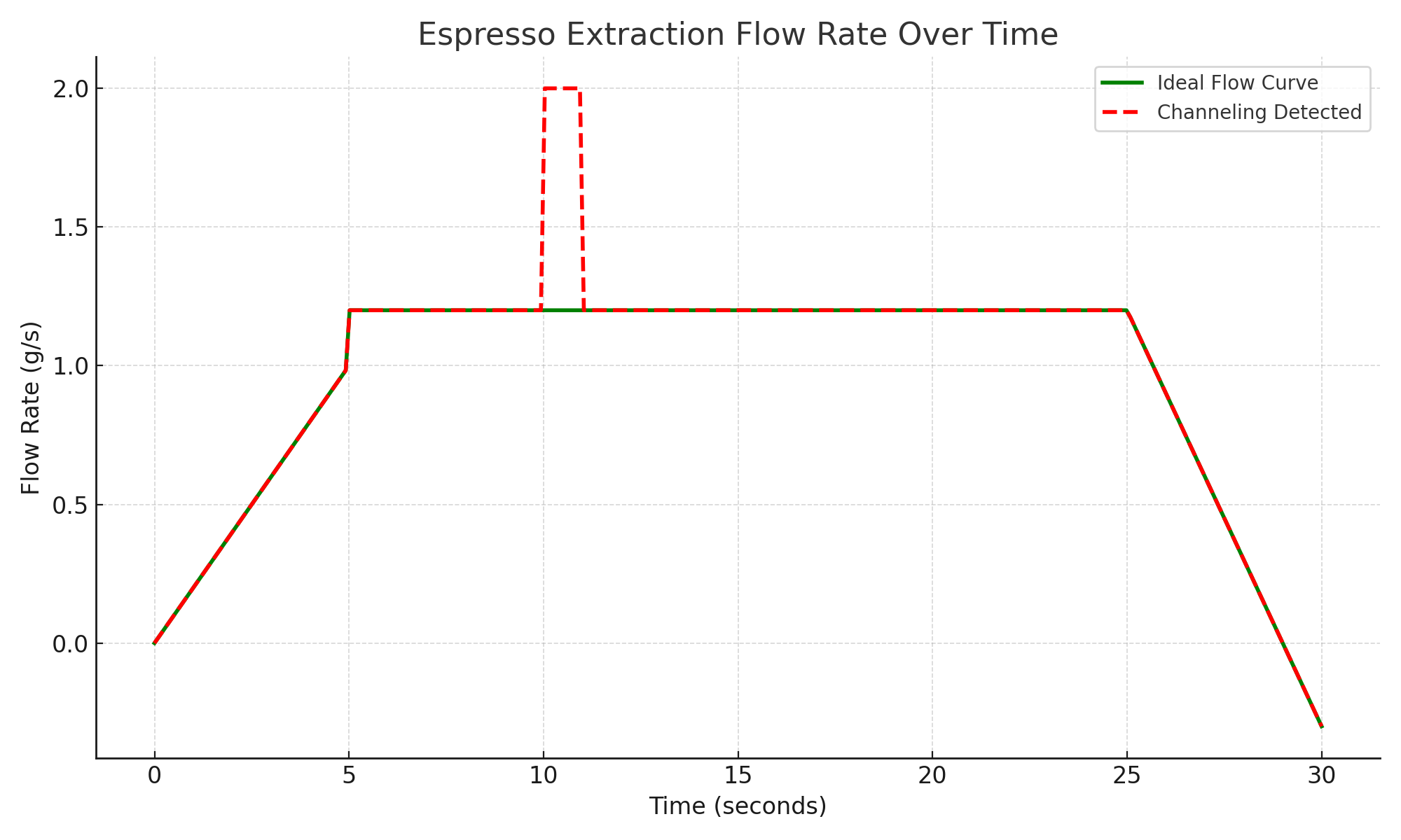 How to Use Flow Rate to Diagnose Your Espresso Shots – MANTABREW
